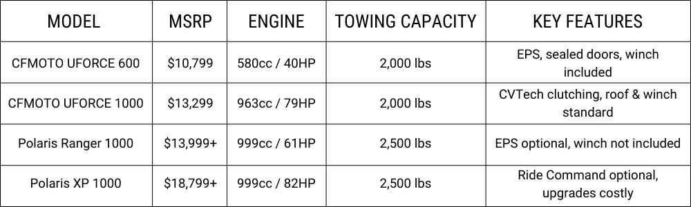 CFMOTO UFORCE Side X Side vs Polaris Ranger UTV Comparison | Edge ...